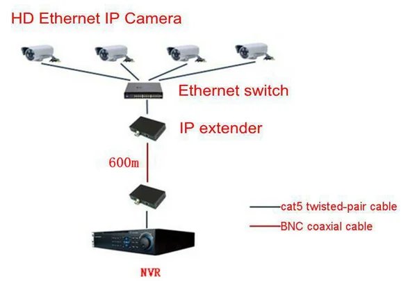 Ip Cameras Signal Transmission Over Coaxial Cable Ip To Analog ...