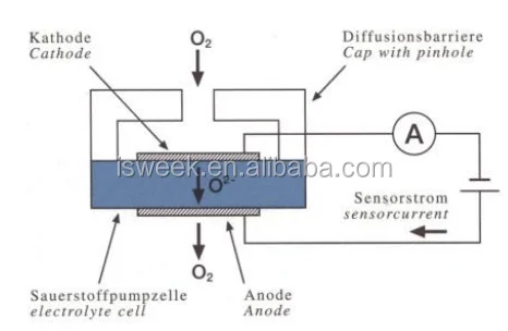 Zirconia O2 Sensor Oxygen Sensor Measuring Oxygen Concentration - Buy ...