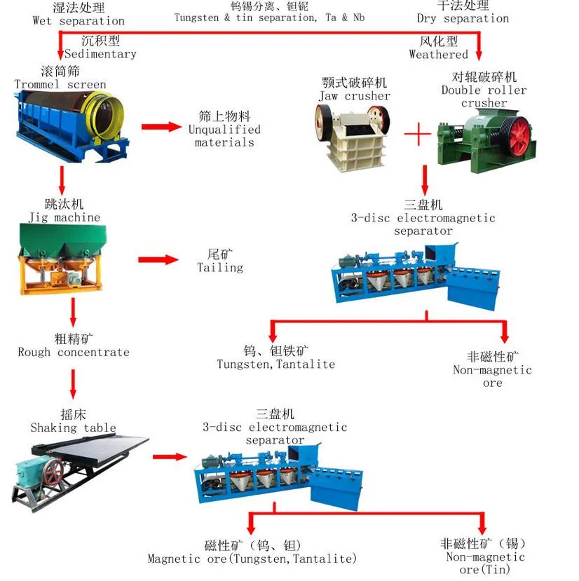 Tin Ore Mining Plant - Efficient Tungsten & Tantalum Processing