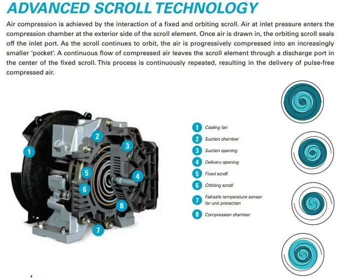 Air Compressor Spare Parts With Atlas Copco Scroll Air End - Buy Atlas ...