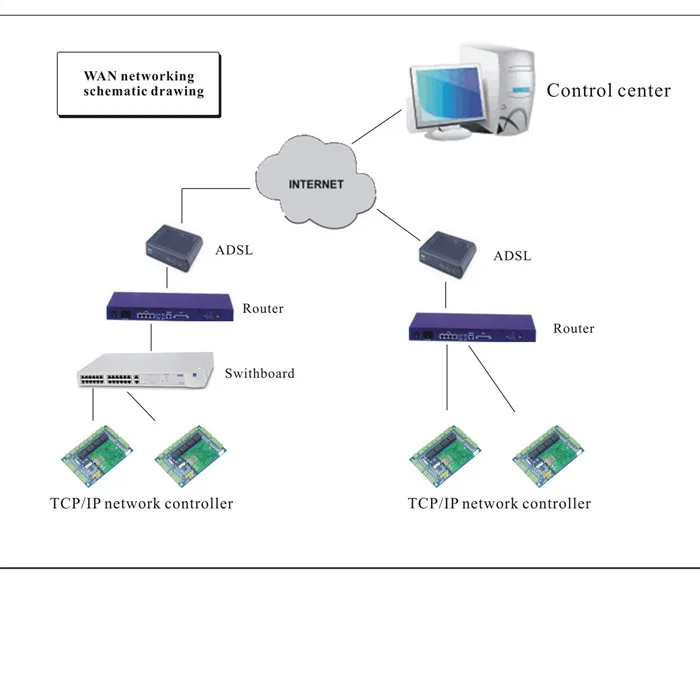 TCP/IP Network Access Control Board for Automatic Gates