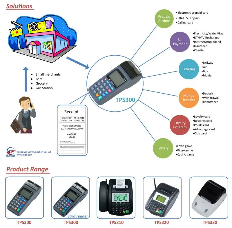 Telpo Wireless Pos Terminal With Gprs,Wifi,Ethernet,Nfc,Contactless ...