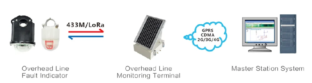 Fault Passage Indicator For Overhead Lines - Buy Fault Indicator,Fault ...