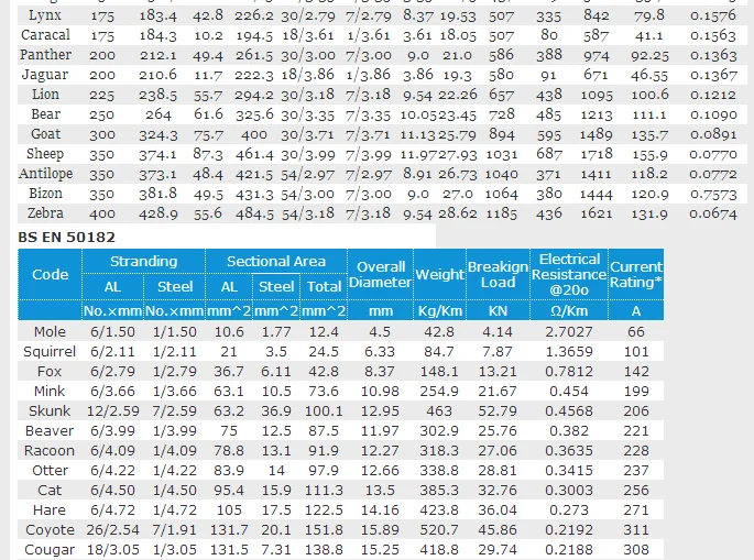 ACSR/AW CONDOR 795MCM Overhead Ground Wire - High Voltage