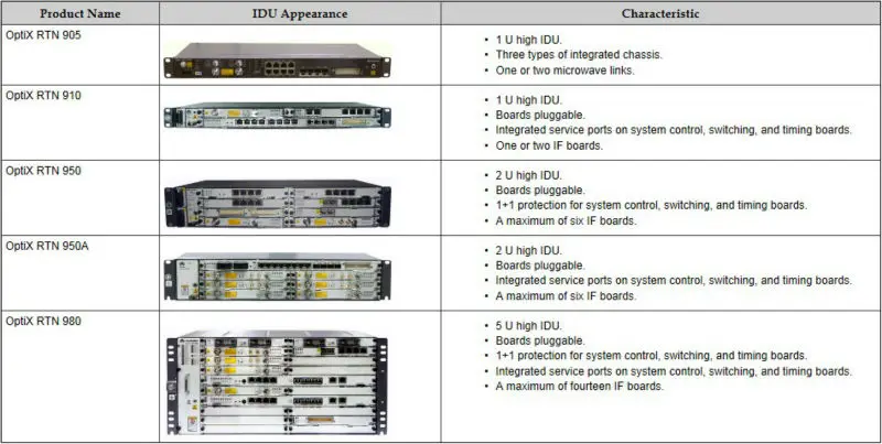 Xpic Integrated Huawei Optix Rtn 910 Ip Microwave Communication ...