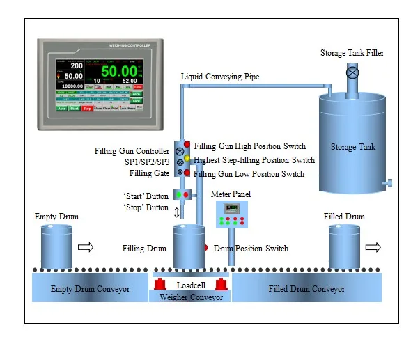 Accurate Liquid Tank Weighing Scale Indicators for Filling