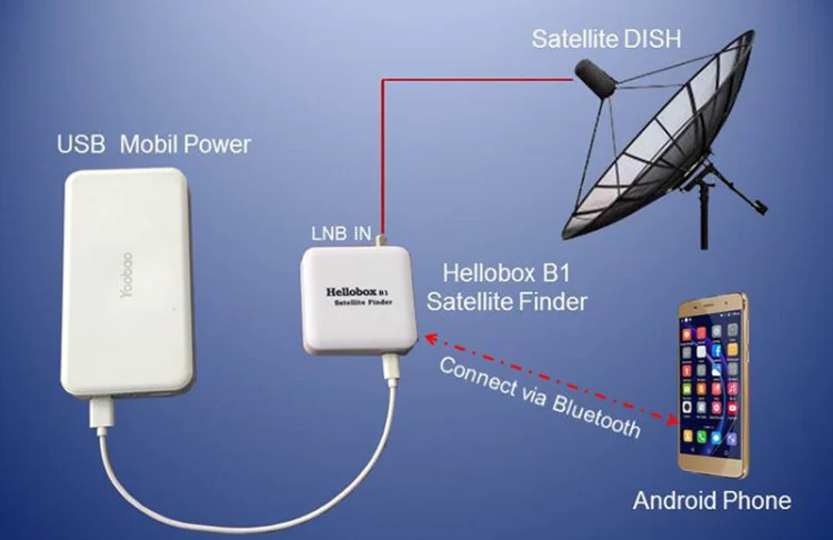 Best Selling Mini Satellite Finder Hellobox B1 Android Satellite Tv ...