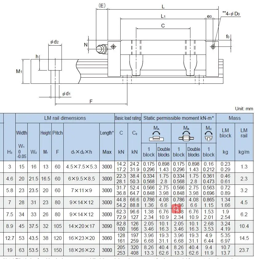 Original Slide Block Bearing Shs25c1ss Gk Block Shs25c Linear Guide ...