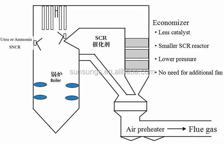 Sncr Scr Joint Denitration Technology Denox Machine - Buy Sncr Scr,Sncr Scr Joint Denitration ...