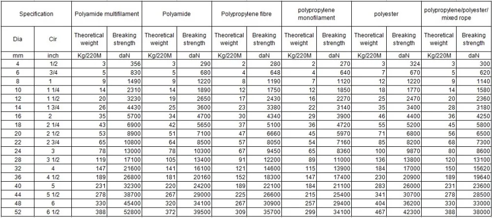 3-strands 28mm Polypropylene Marine Rope Thin Rope - Buy 28mm ...