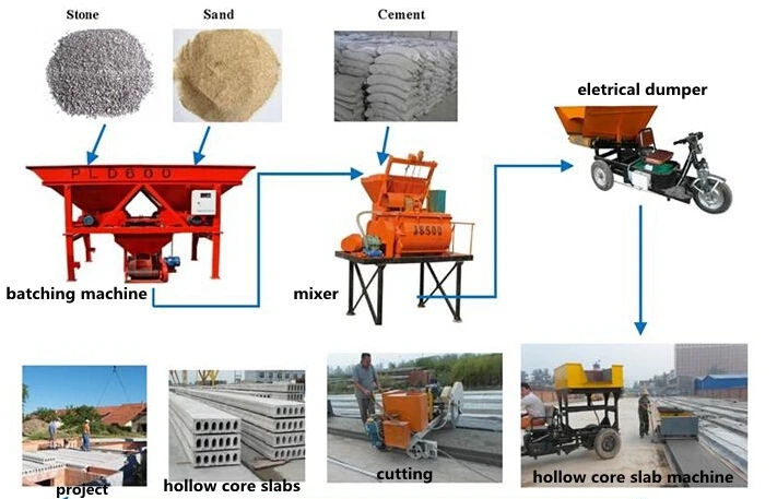 Small Scale Precast Concrete Plants With Prestressed Hollow Core Slab ...