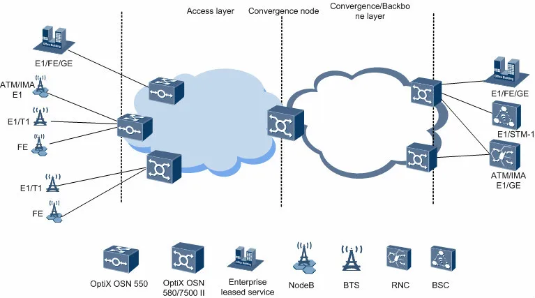 OSN 580 STM-4 SDH DWDM Transmission System - Reliable & Efficient