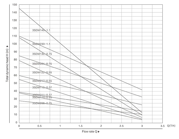 3 Inch 1.1kw Borehole Electric Suction Water Deep Well Submersible Pump ...