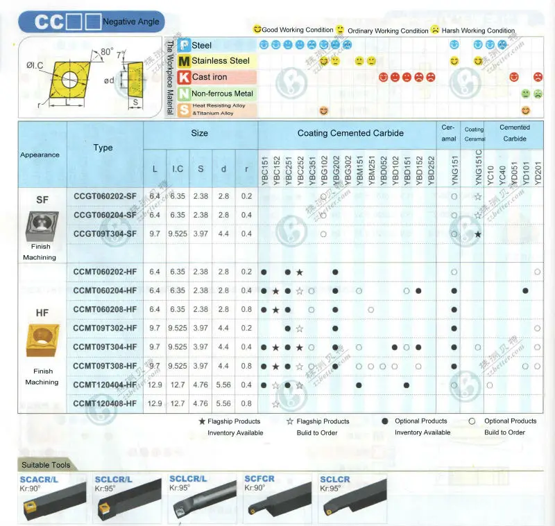 Coated Carbide CNC Turning Insert CNMG,CCGT,CCMT - Zzbetter