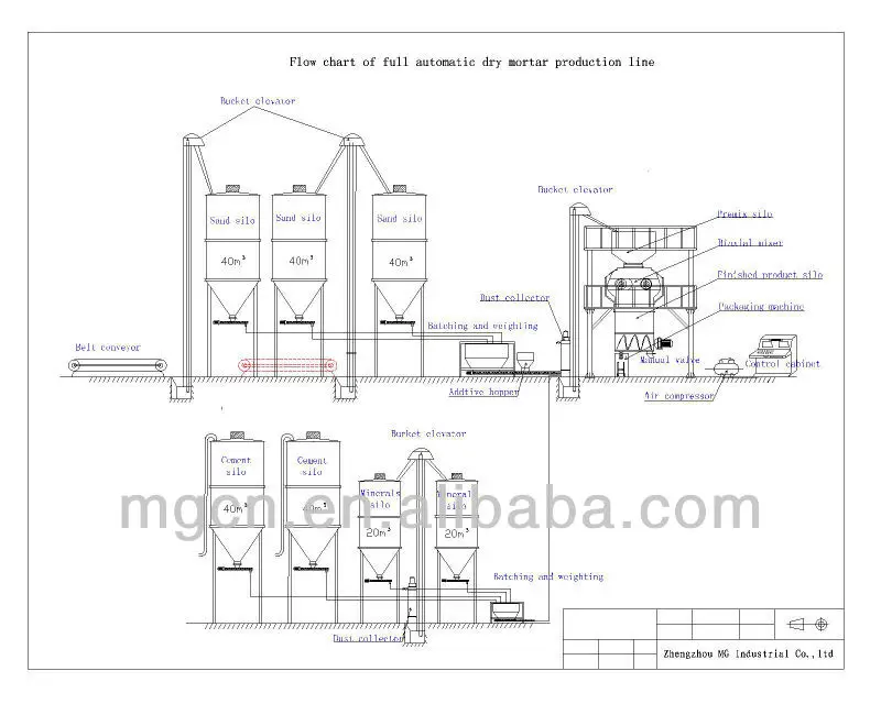 High quality automatic ceramic tile adhesive manufacturing plant from ...
