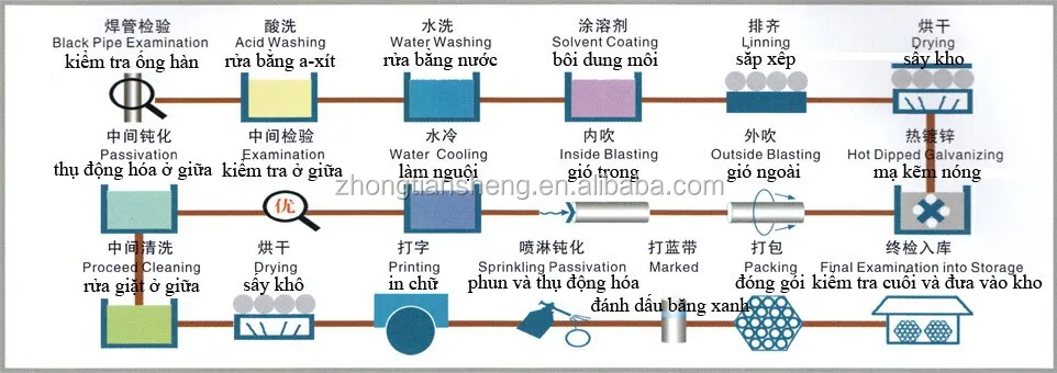 electro galvanizing process