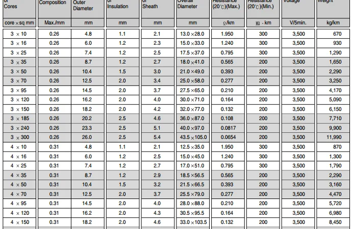 Ht-pnct-r 0.6/1kv High Tension Round Rubber Cable Tinned Copper Epr Cr ...