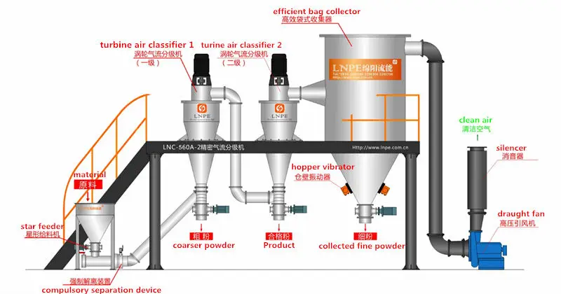 Air Classifier Powder Classifier Separating Machines - Buy Air ...