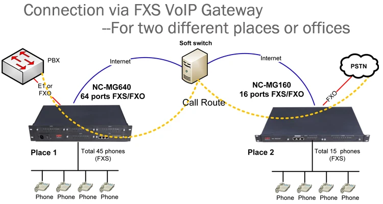 Support 1 Port Gsm 1 Port Fxs 1 Port Fxo Voip Gateway - Buy 1 Fxs Voip ...