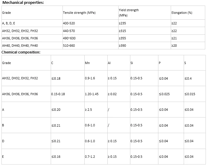 ABS LR,DNV,BV Ah36 Ship Marine Steel Plate Suppliers and Manufacturers ...