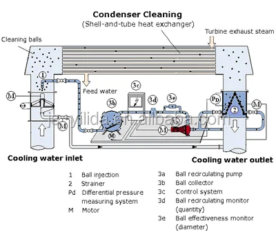 Automatic Condenser Tube Cleaning System(ctcs) To Clean Foulings And ...