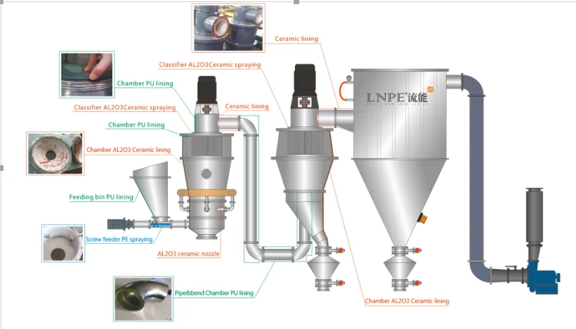 Lithium Iron Phosphate Ultrafine Powder Complete Production Line Of ...