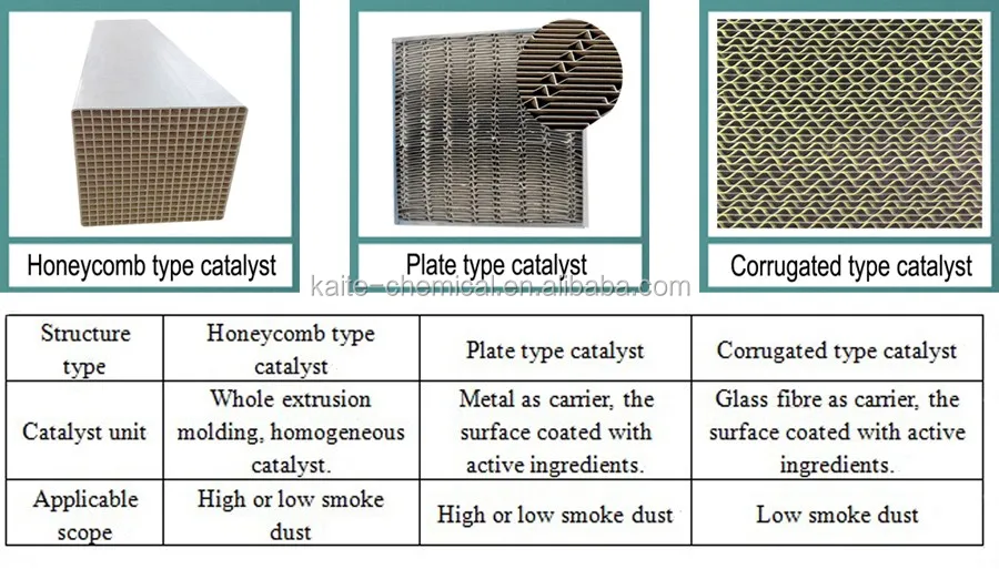 High Quality Honeycomb Scr Catalyst No Vanadium - Buy Vanadium ...