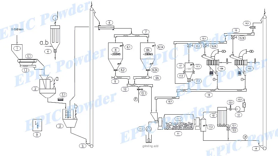 Pin Mill Powder Surface Coating Machine for Limestone