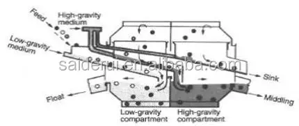 Dense Media Separation/double Density Separation/dense Medium ...