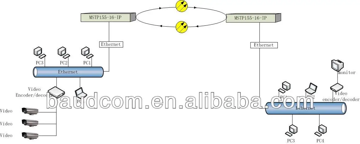 Multi-service Sdh Stm-1 Over Gigabit Ethernet Multiplexer - Buy Stm-1 ...