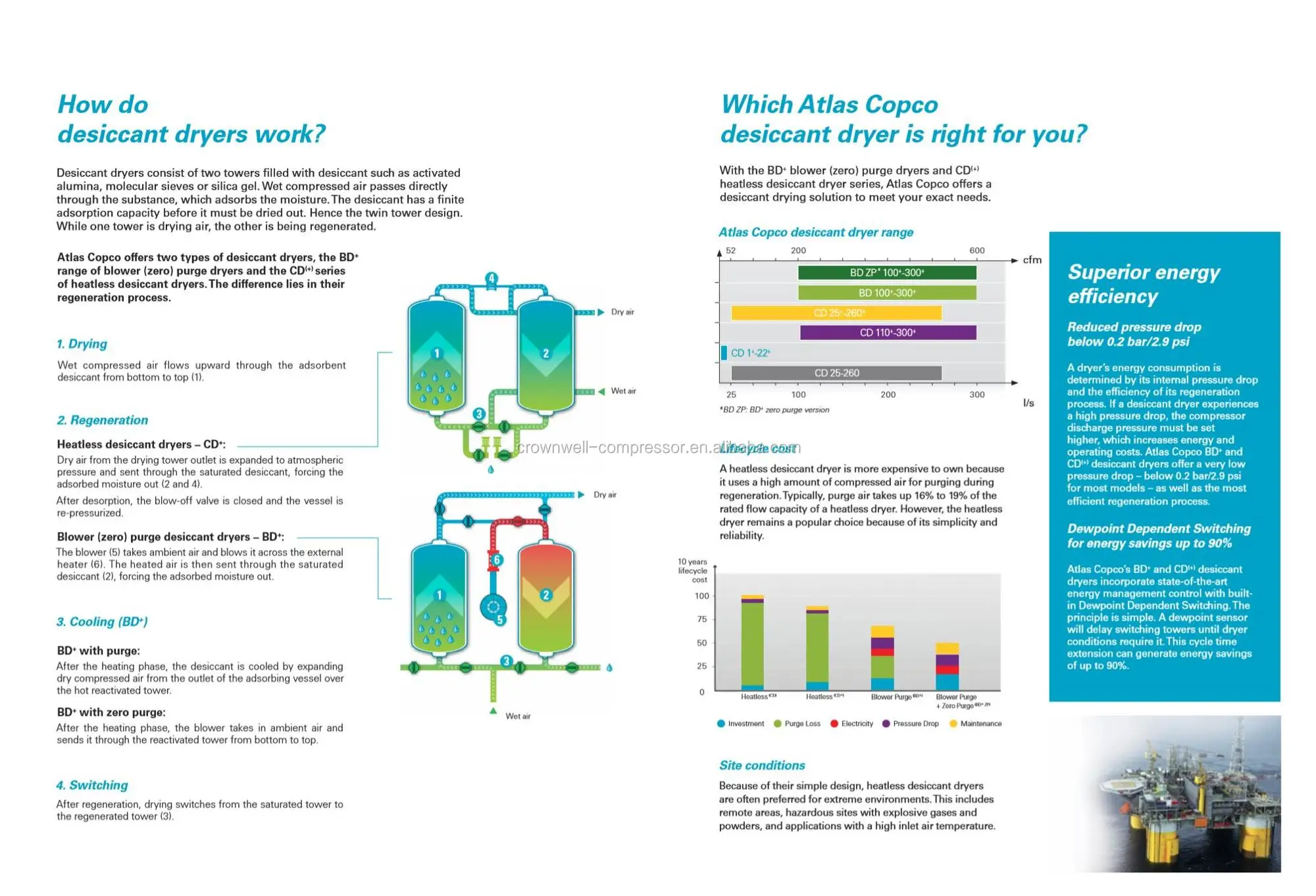 Atlas Copco Desiccant Air Dryers Cd 25 Cd 35 Cd 45 Cd 55 Cd 65 Cd 90 ...