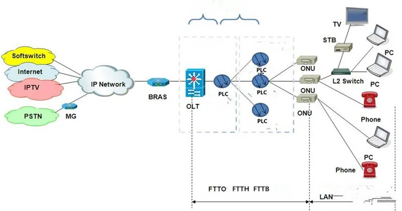 Ftth Gpon Epon Optic Splitter Fiber Optical Plc Splitters 1*8 Way Abs ...