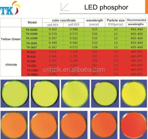 Led Orange Phosphor Powder Used For Decoration,Lighting - Buy Led Yag ...