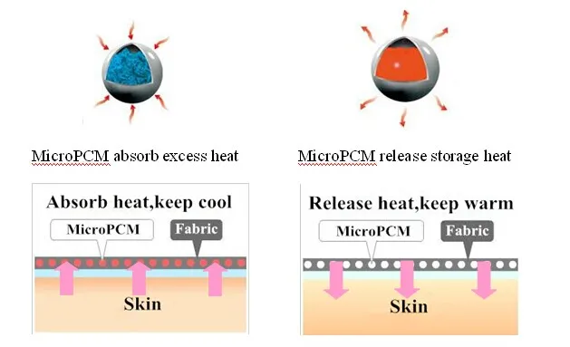 New Functional Thermal Insulation Pcm Microcapsule Material Fabric ...