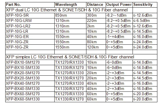 10g Xfp Sr/lr/er/zr Sfp Module Transceiver Fiber Optic Receiver - Buy High Quality 10g Xfp Sr/lr ...