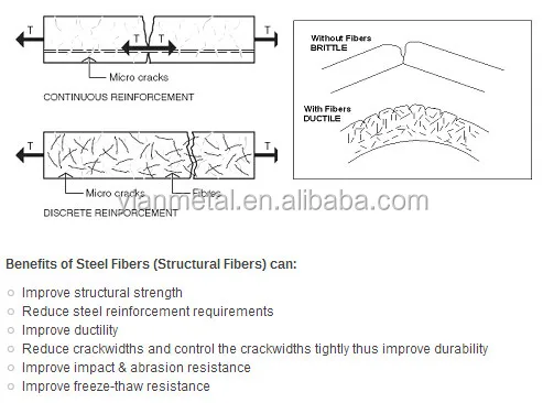 Custom Construction New Material Astm A820 Steel Fiber , Hige Tensile ...
