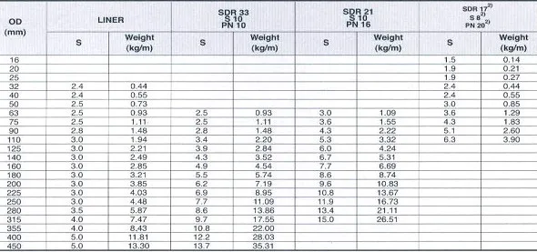 Pvdf Pipe With Pipe Fittings And Valve For Chemical Industry - Buy Pvdf ...