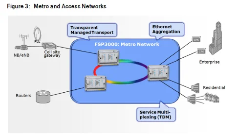 Energy Saving ADVA FSP 3000 DWDM Fiber Optical Transport Solution for ...