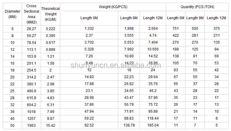 German Standard Din 488,B500b,10-40mm Steel Rebar Deformed Steel Bar ...