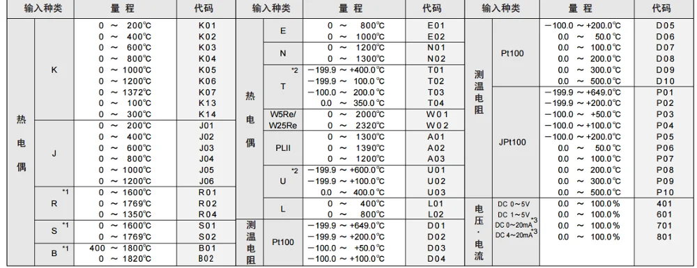 RKC CB100 KF06-M*MN-NN/A/Y Digital Meter Temperature Controller Adjustor