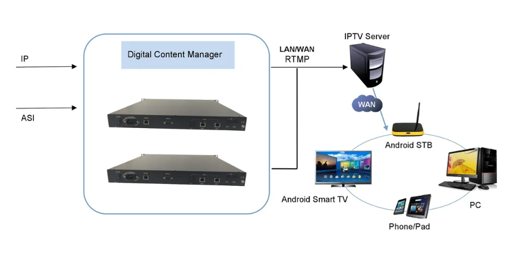 Multi-region IPTV Solution for STB Mobile WEB TV by DIBSYS