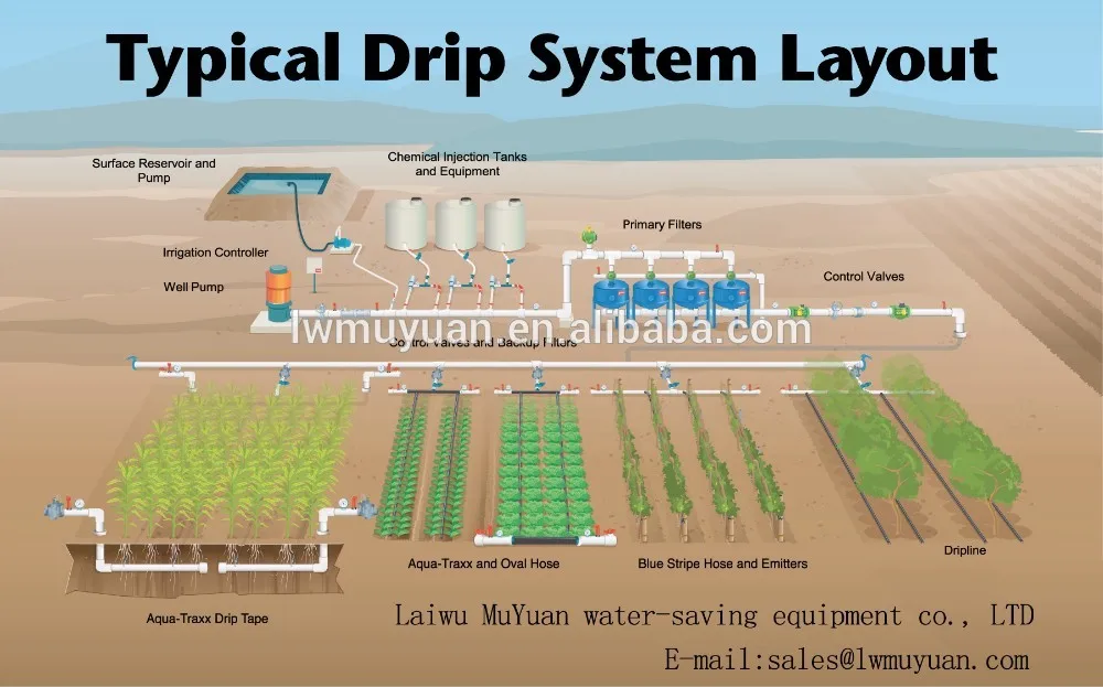 One Stop Oversea Solution for Water Saving Durable Irrigation System(id ...