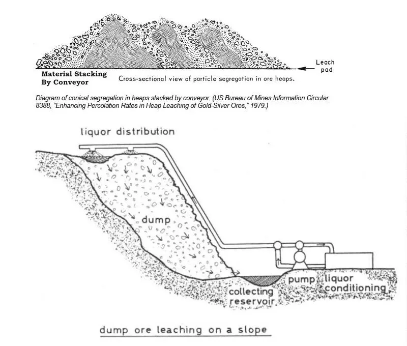 300tpd Gold Heap Leaching Process Plant - DESEN Quality