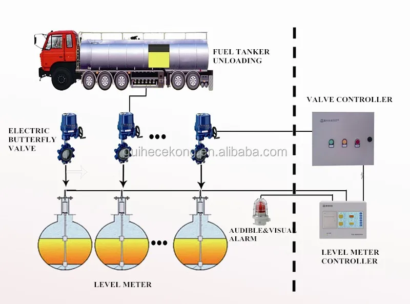 Tanker Truck Atg,Automatic Tank Gauge System,Explosion- Proof Liquid ...