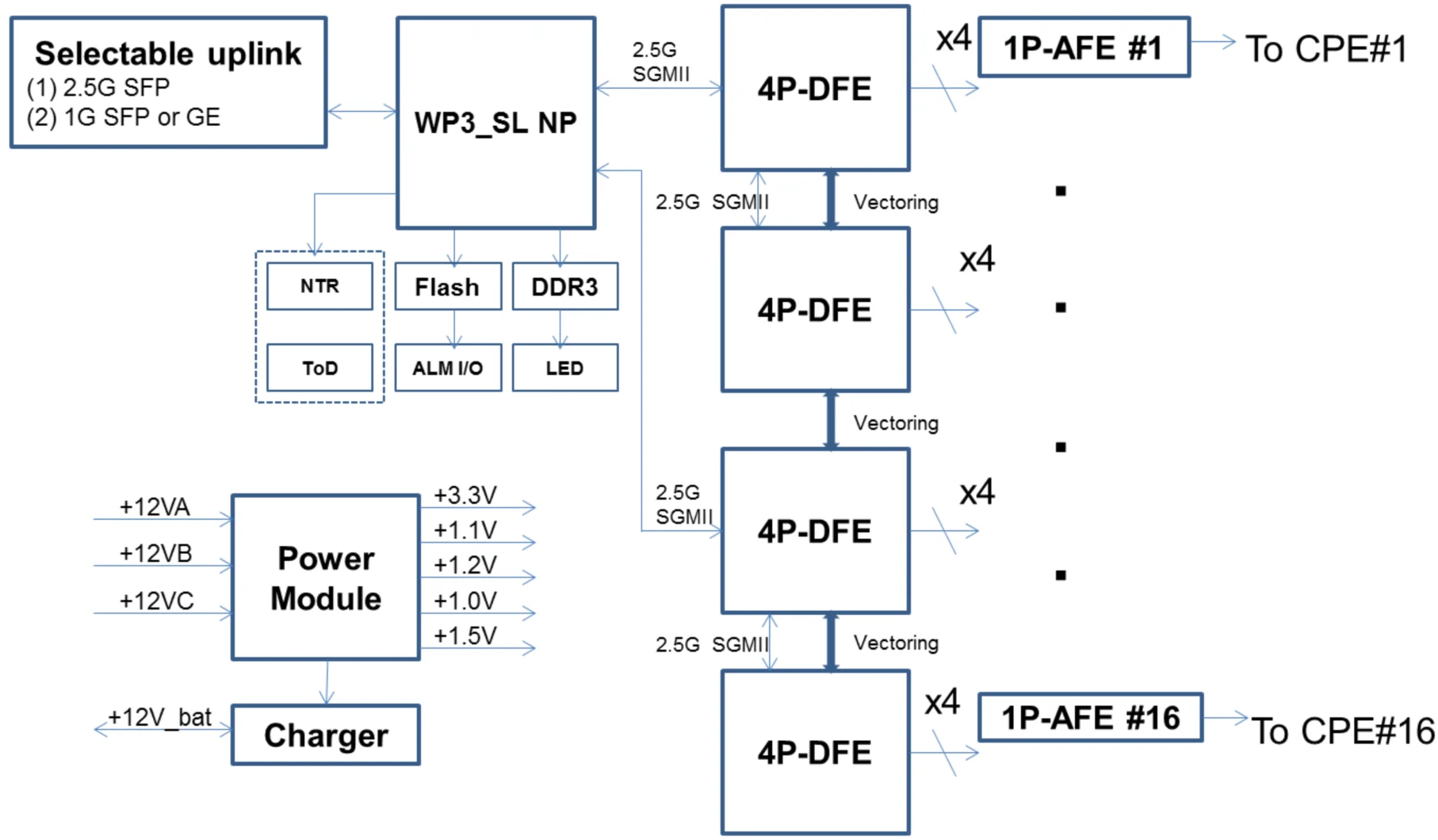 ZISA G.fast DPU - 16ports DSLAM Vectoring Gateway for Telecom