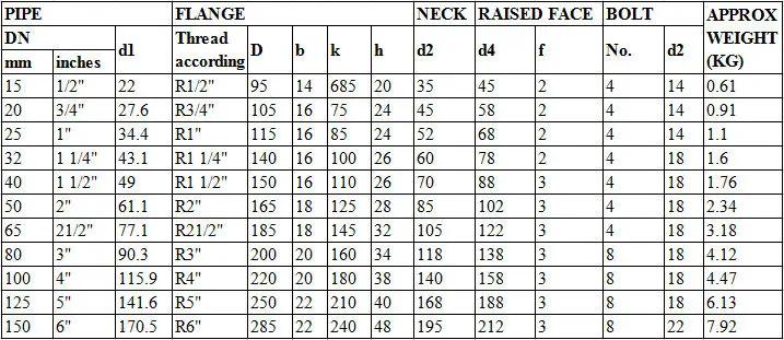 Din 2566 Dn65 Pn16 Bride Filetée - Buy Bride Filetée Product on Alibaba.com