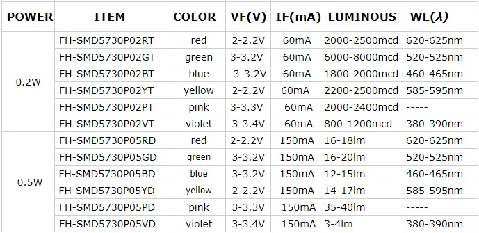 0.5w Green 5730 Smd Led Datasheet 16-20lm 5730 Green Led - Buy Smd Led ...