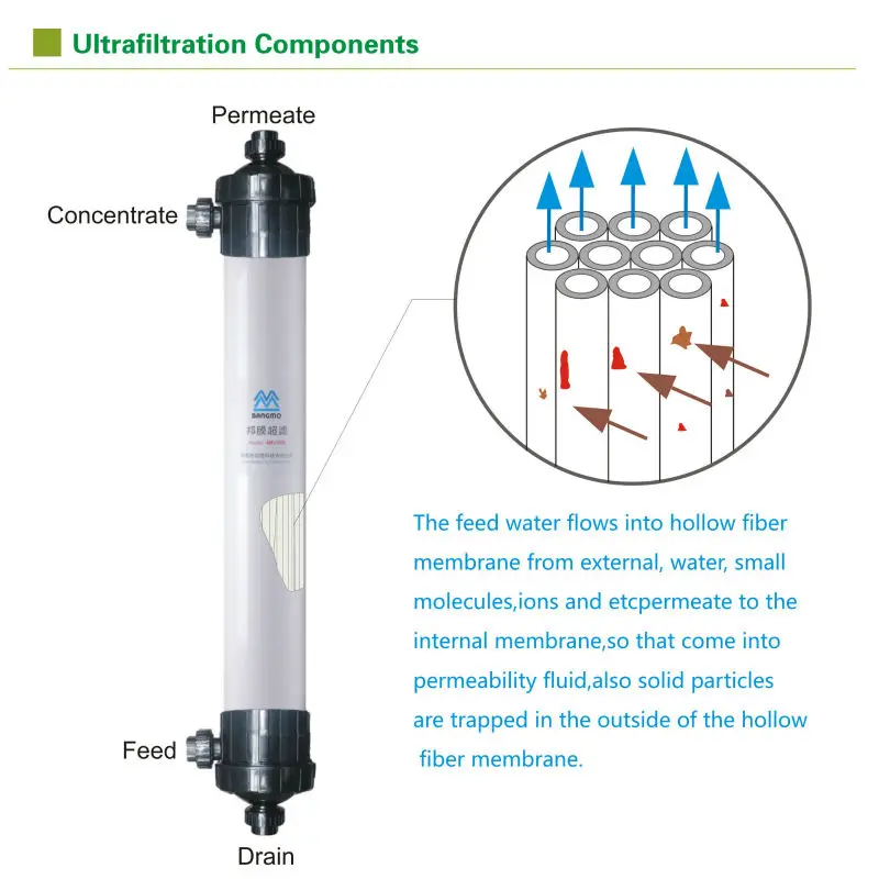 Best Price !!! 0.01 Micron Inside-out Hollow Fiber Membrane Filter For ...