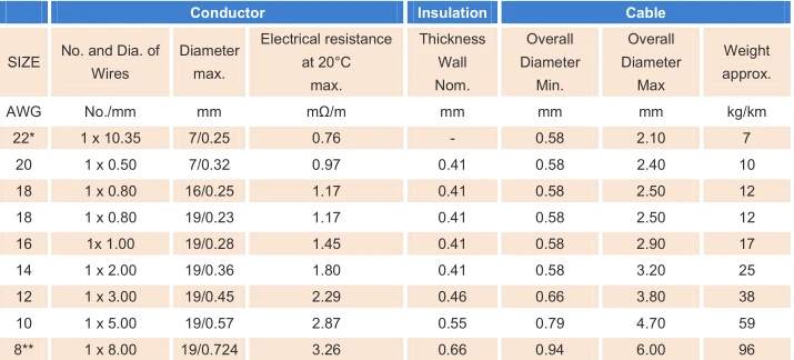 SAE J1128 Standard Automotive Cable GPT - Soft Annealed Copper Conductor