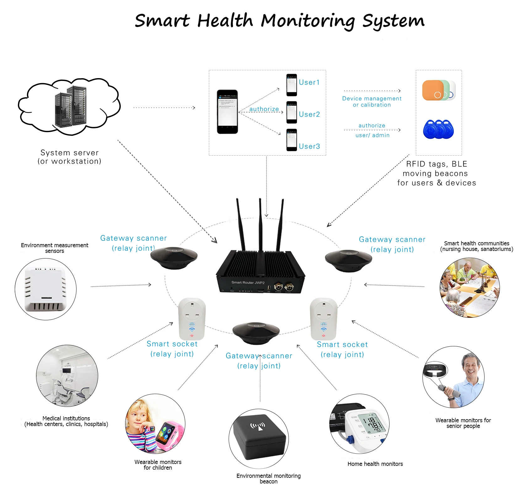 Smart Ble Beacon Gateway And Repeater With Outdoor Access Point For ...